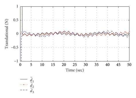 Disturbance Estimation Error For The Translational Subsystem