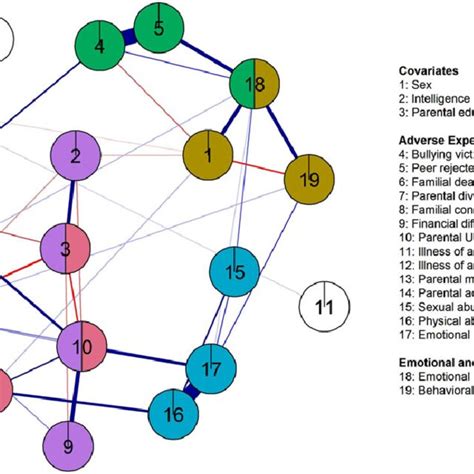 Communities Of Nodes In The Network Of Adverse Experiences And