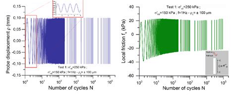cyclic loading phase a displacement controlled loading signal versus