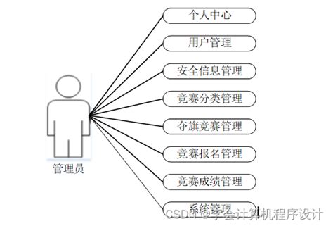 计算机毕设ssm信息安全夺旗竞赛平台syj4z9【附源码】 Csdn博客