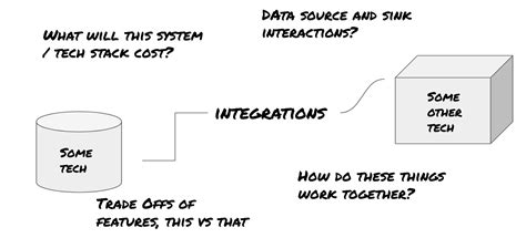 A Primer On Data Architecture Design By Daniel Beach