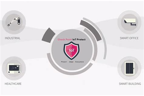 IoT Protect Lo Nuevo De Check Point Para Asegurar Dispositivos IoT