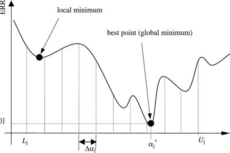 Characteristic Of A Nonlinear Error Function Download Scientific Diagram
