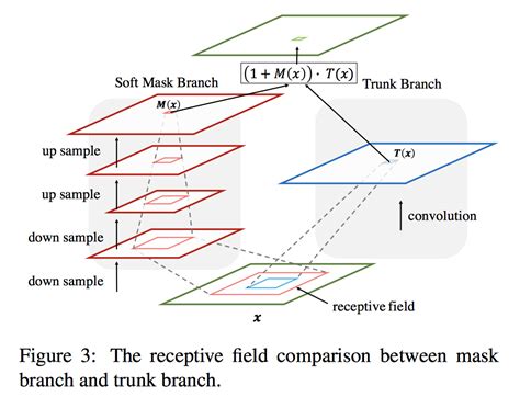 1 Residual Attention Network For Image Classification Yspaik Pytorch
