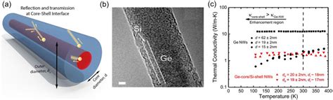 Coreshell Heterostructure A Coreshell Nanowires Possess Two
