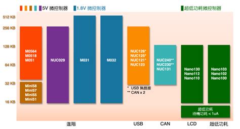 目前国内能够设计并制造 stm32 相当的微处理器吗？ 知乎