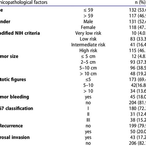 Nih Fletcher Criteria For Gist Risk Assessment Download Table