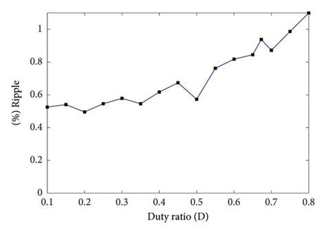 Plot Of Output Ripple Voltage For Various Duty Ratios D