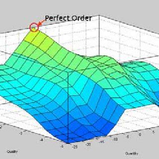 Order Fulfillment Process Flow With Kpivs Kpov Download Scientific Diagram