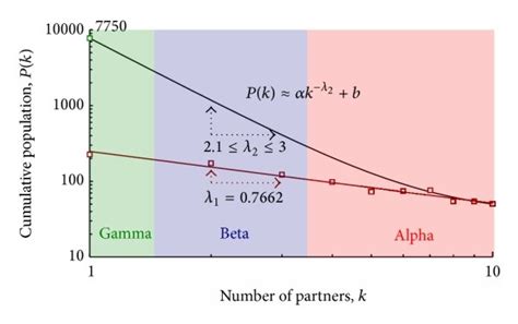 General Distribution Curves For The Alpha Beta And Gamma Subpopulations Download Scientific
