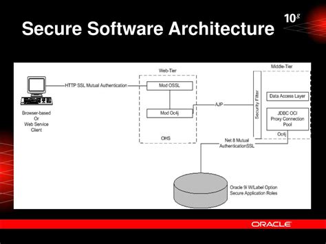 ppt building secure j2ee applications with oracle powerpoint