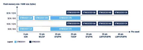 ST Launches Its Most Affordable Bit Microcontroller