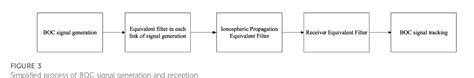 Figure 3 From Analysis Of Ranging Biases Of Boc Signal Threat Based On