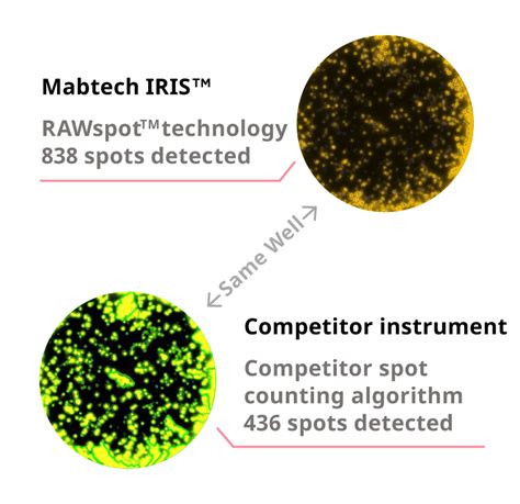 Technote Mabtech Iris Enables Unbiased Fluorospot Analysis Mabtech