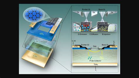 High Performance Low Power Transistor Technology