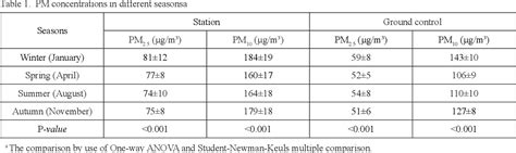 Table 1 From Spatio Temporal Distribution Of Particulate Matter Pm10 And Pm25 Concentrations