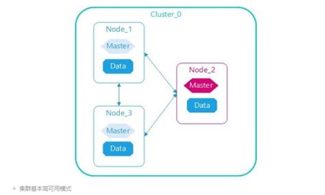 Elasticsearch集群模式知多少 阿里云开发者社区