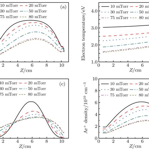 Axial Distributions Of The A Electron Density B Electron