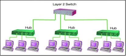 Hubs and Switch เปรยบเทยบ Switch Layer 2 กบ Switch Layer 3