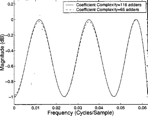 Figure 2 From The Design Of Peak Constrained Least Squares Fir Filters