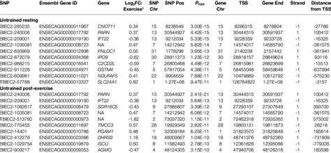 Top Ten Cis Eqtl Identified In Genes Differentially Expressed In