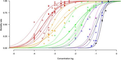 Sigmoidal Curves Of Concentration Response Estimations Of Different Download Scientific Diagram