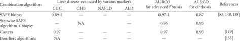 Auroc For Performance Of Combination Algorithms In Assessing Liver