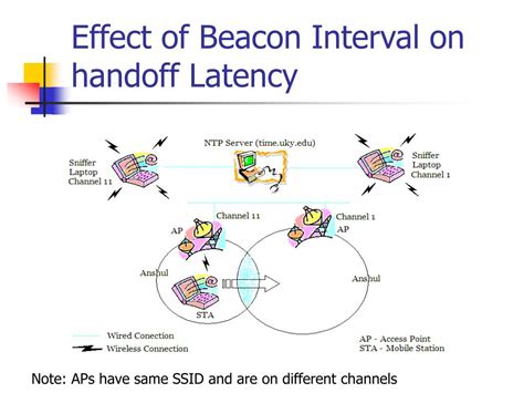 Ppt Handoff Delay For 80211b Wireless Lans Powerpoint Presentation
