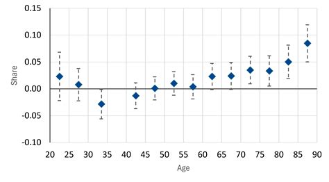 Ageing And Demand For Safe Assets In The Euro Area European Stability