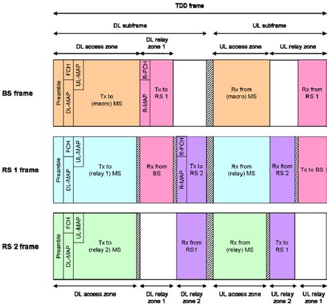 Example Of A Multi Hop Deployment With 2 Rs On The Path Between The Bs