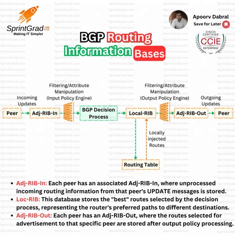 Apoorv Dabral On Linkedin Practicaltraining Bgp Bordergatewayprotocol Openshortestpathfirst…