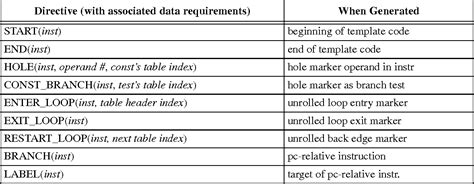 Table 1 From Design And Implementation Of A Dynamic Compiler Semantic Scholar
