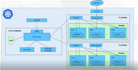 Kubernetes核心组件kubernetes主要有哪些必备组件 Csdn博客