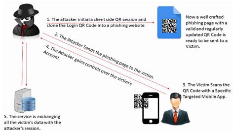 qrljacking เทคนิคแฮ็คระบบล็อกอินที่ใช้ qr code techtalkthai