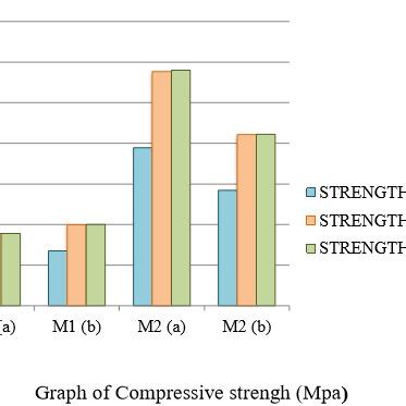 Graph Of Compressive Strength Download Scientific Diagram
