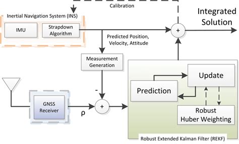 Error State Robust Extended Kalman Filter Download Scientific Diagram