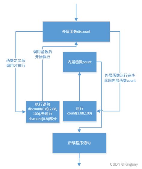 python装饰器与闭包：功能、应用与理解 csdn博客