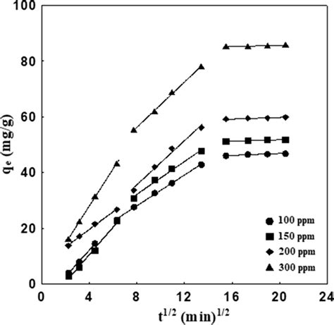 Intra Particle Diffusion Plots At Various Concentrations For Mb