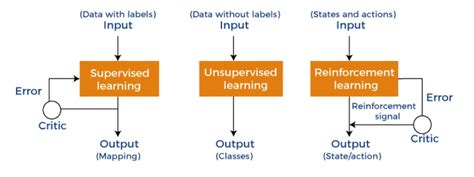What Is The Machine Learning Model Sajjad Serajee Posted On The Topic Linkedin