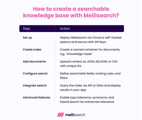 Searchable Knowledge Base How To Make One Top Tools And More