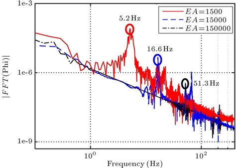 Frequency Analysis Of The 3rd Euler Angle Download Scientific Diagram