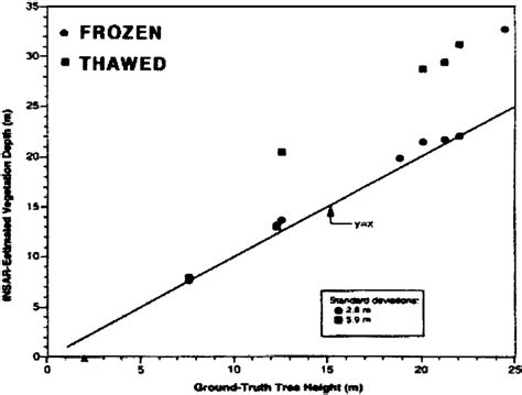 Inversion Of Interferometric Data From Jpl Topsar For Tree Height Download Scientific Diagram
