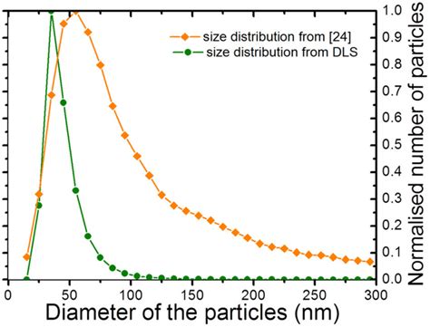 comparison of the i psd dls and i psd sem used as the input parameter