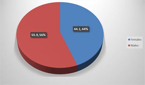 Sex Distribution Of Respondents Source Survey Data Download Scientific Diagram