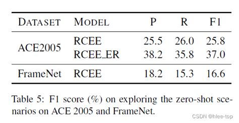 论文笔记 emnlp 2020 event extraction as machine reading comprehension csdn博客
