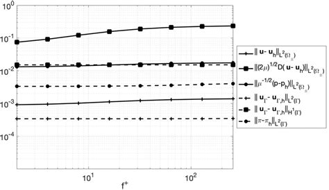 sphere left bulk and surface fe errors against the value of f