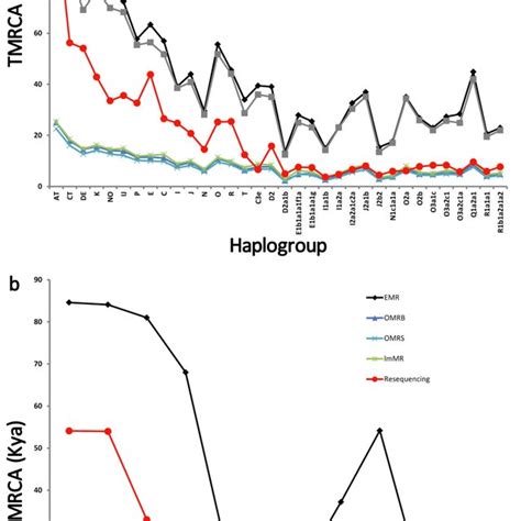 A Comparison Of Tmrcas Based On Y Snp And 10 Fast Mutated Y Strs Using Download Scientific