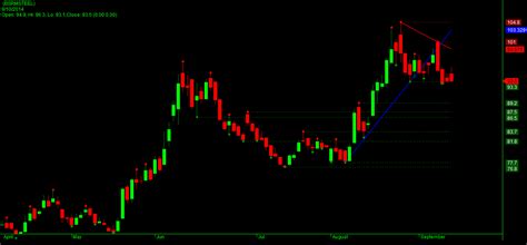 advanced support resistance and trendlines afl lasopaconsultant