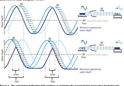 Figure 1 From Optimizing Bed Levels In Ports Based On Port