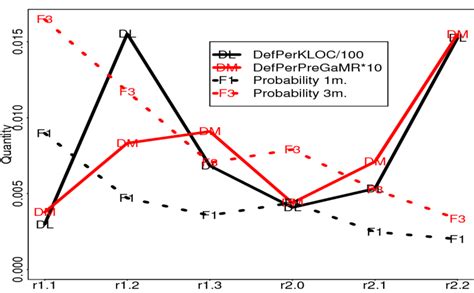 The Trend Of The Defect Density And Quality Measures Over Releases Download Scientific Diagram